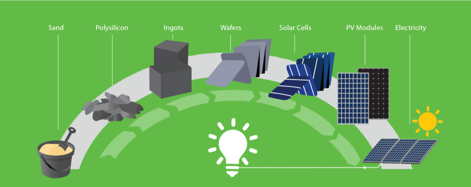 How Solar works from Sand to Electricity | IndoSolar Limited